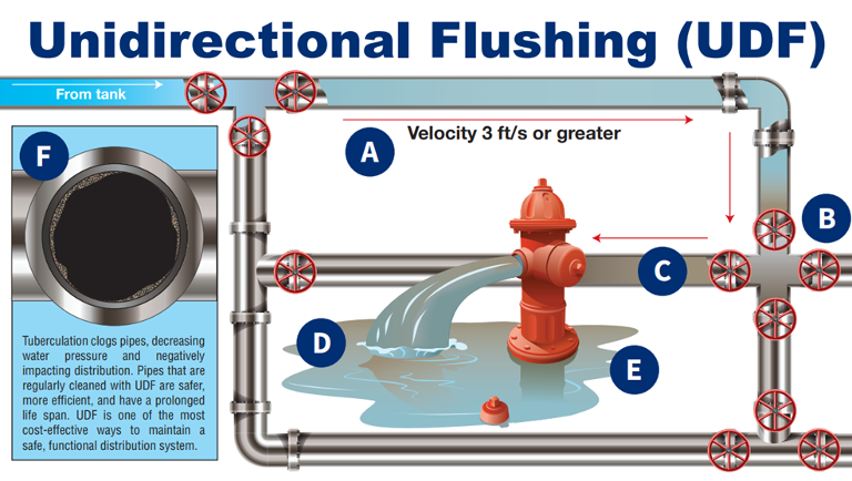 Water Main Flushing | Blog | Central State Water Resources